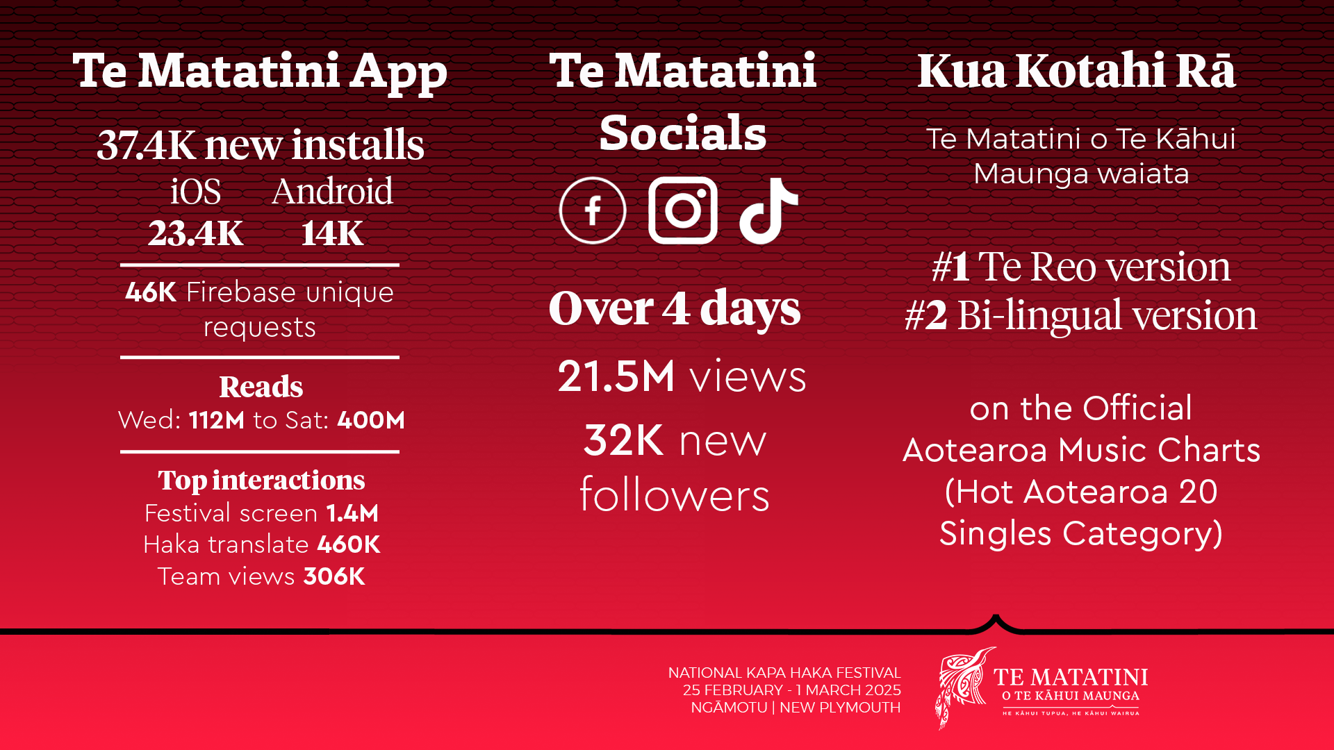 Te Matatini social channels rack up 21.5 million views - Te Matatini